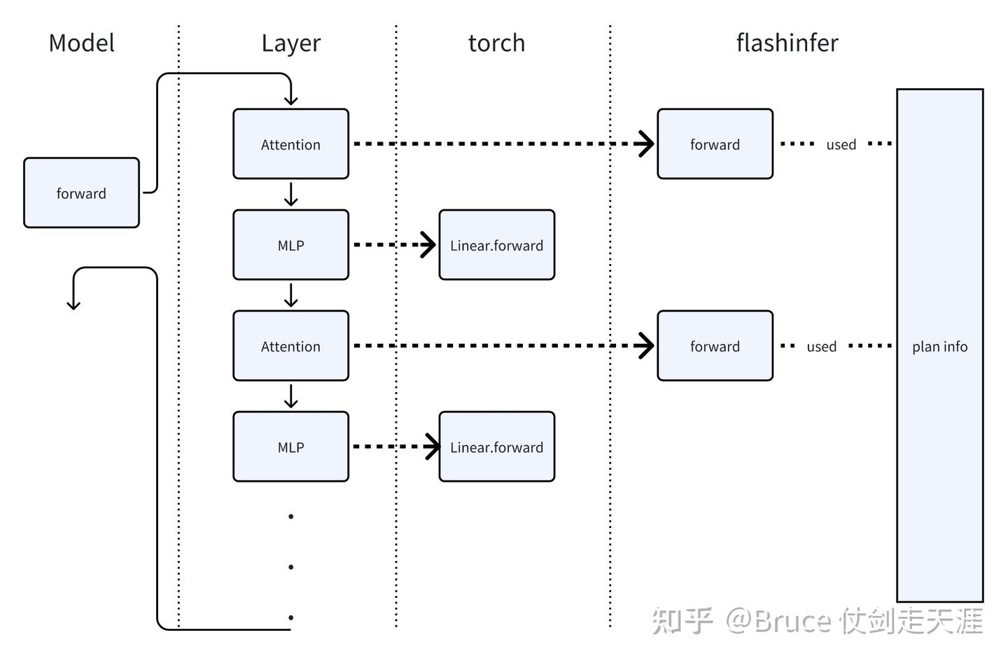 sglang 源码学习笔记（二）- backend & forward 过程 - 知乎