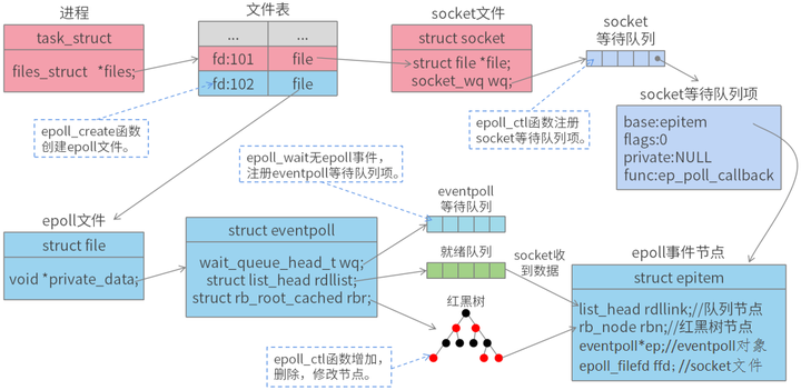 还搞不懂epoll的原理与使用？一定不要错过这篇文章 - 知乎
