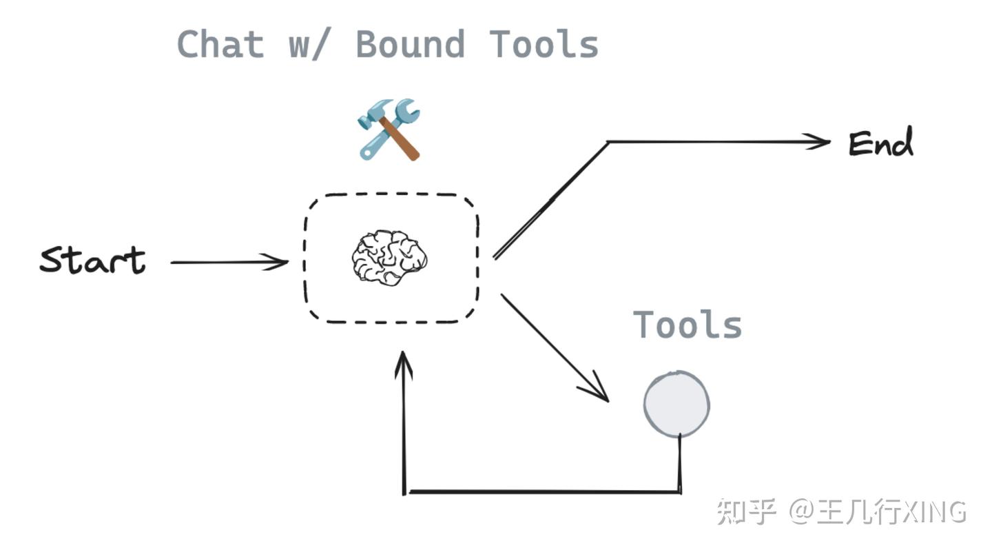 LangGraph 详解系列1.5: React Agent Memory - 知乎