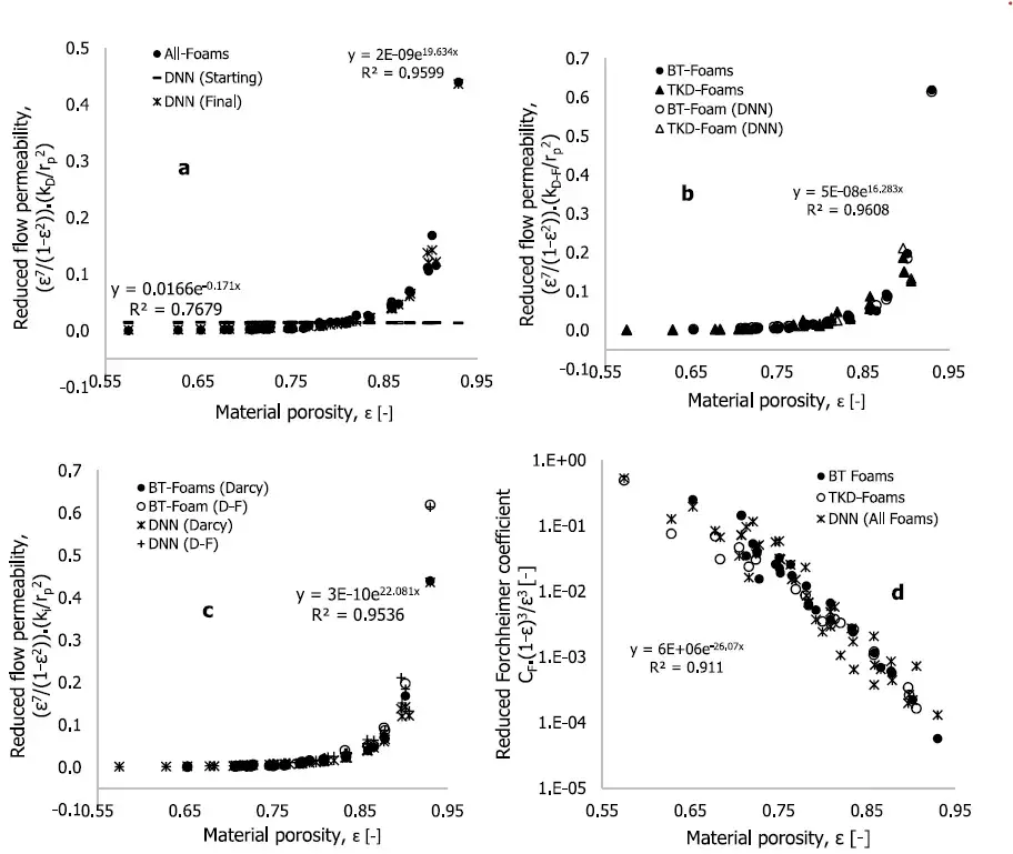 【Simpleware】多孔泡沫-流体系统中渗透率、Forchheimer 系数、有效导热系数的机器学习反向传播网络分析 - 知乎