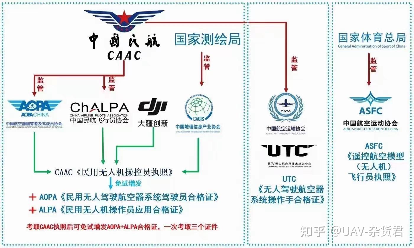 详解无人机执照 - 知乎