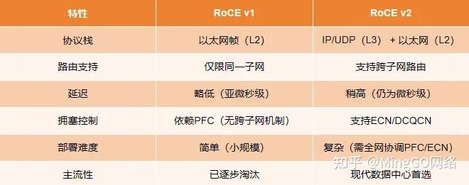 RoCE and InfiniBand 2025 最全比较 上篇 - 知乎