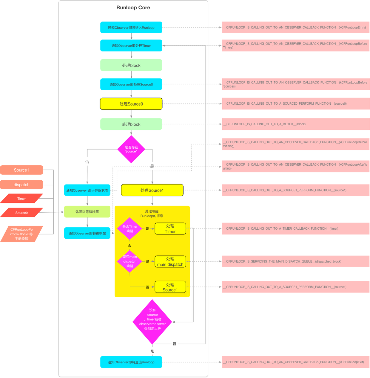 iOS——解密RunLoop原理 - 知乎