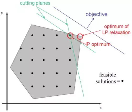 优化|用Branch-and-Cut 解混合整数规划 - 知乎