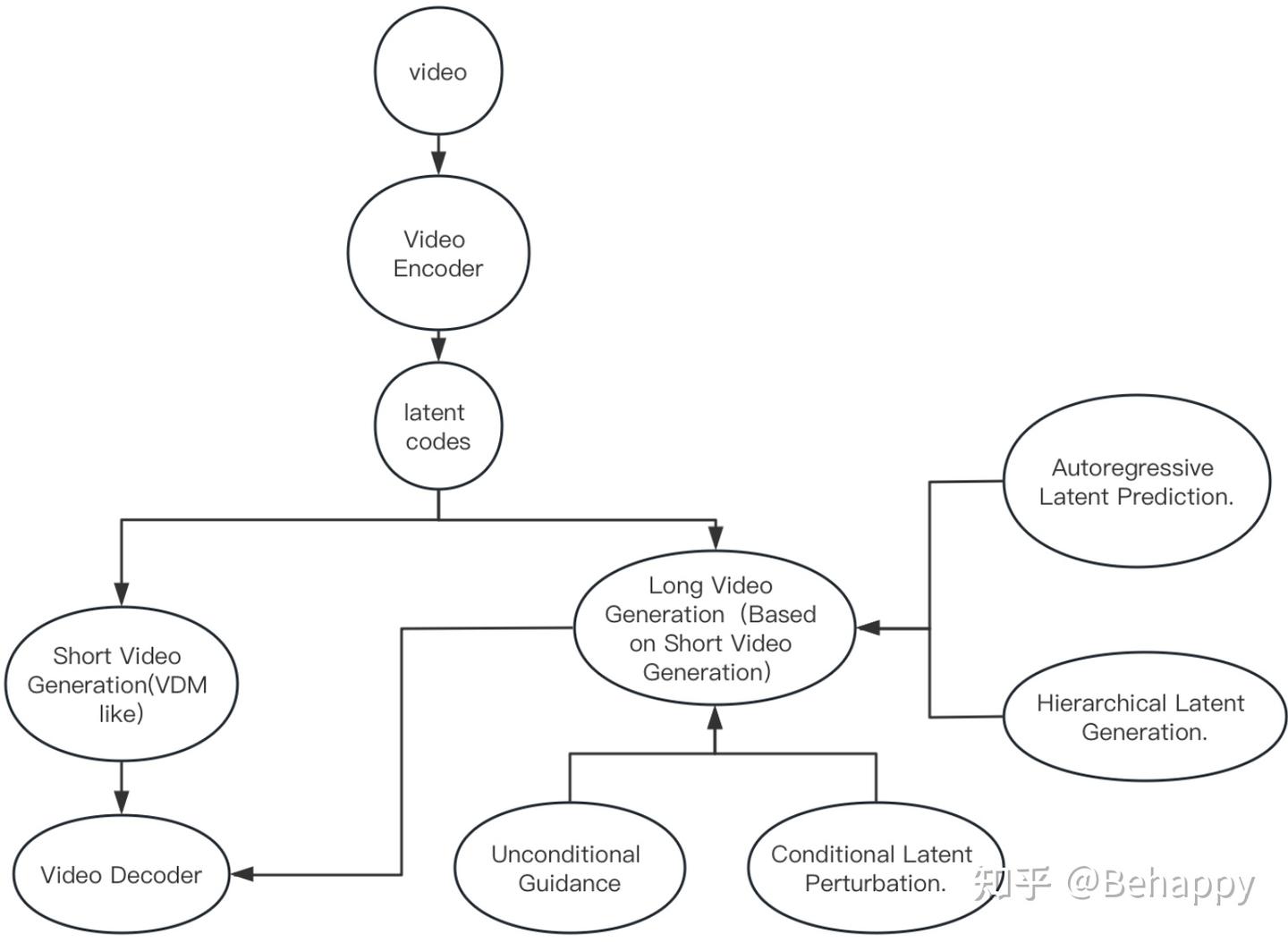LVDM（Latent Video Diffusion Models for High-Fidelity Long Video Generation） - 知乎