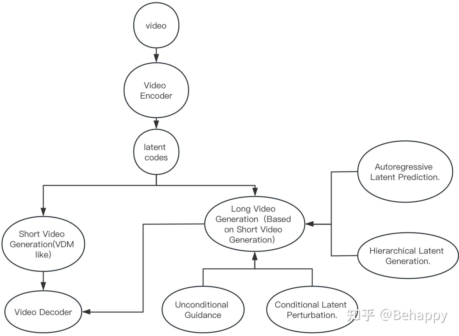 LVDM（Latent Video Diffusion Models for High-Fidelity Long Video ...