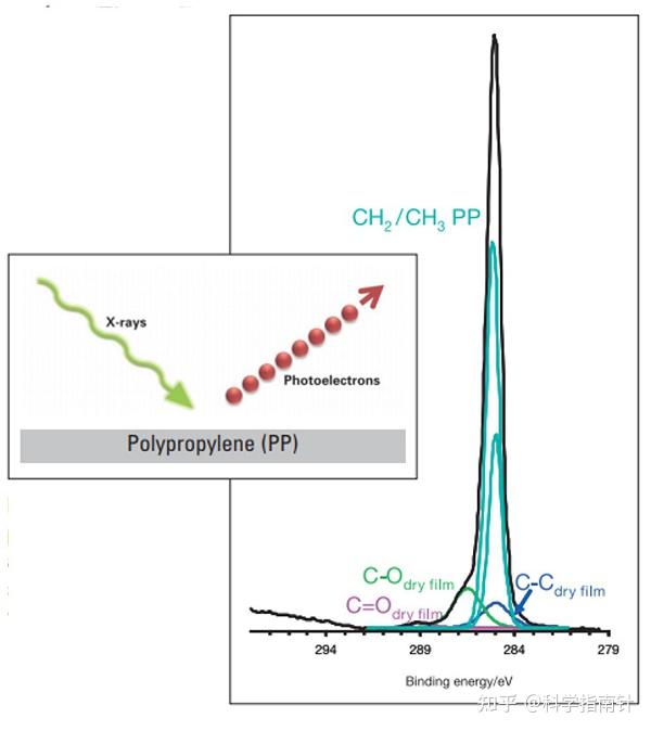 XPS测试在材料学上的奇思妙用 （二）-科学指南针 - 知乎