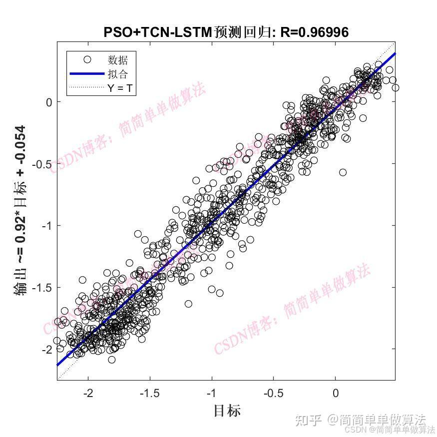 基于PSO粒子群优化TCN-LSTM时间卷积神经网络时间序列预测算法matlab仿真 - 知乎