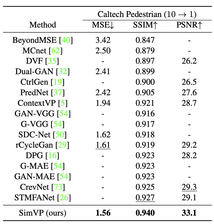 CVPR2022 | 不需要RNN结构就能做好视频预测的SimVP - 知乎