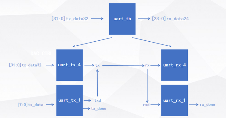 UART串口协议及verilog实现多字节数据传输（含上板验证） - 知乎