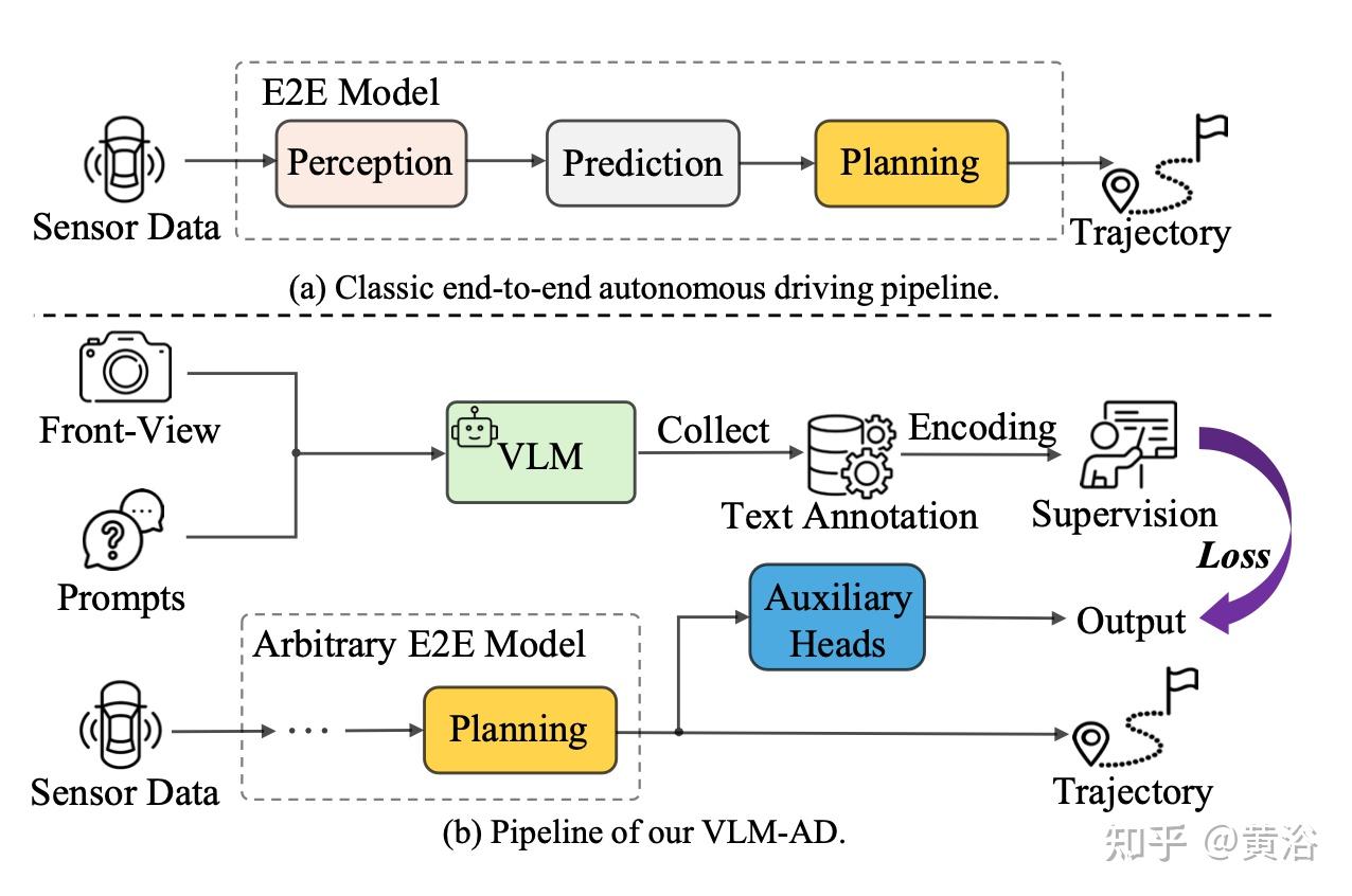 VLM-AD：通过视觉语言模型监督实现端到端自动驾驶 - 知乎