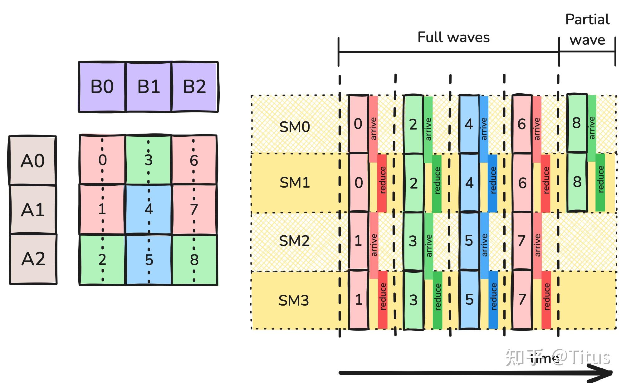 cutlass GEMM——sliced-K、split-K & stream-K 分析 （一） - 知乎