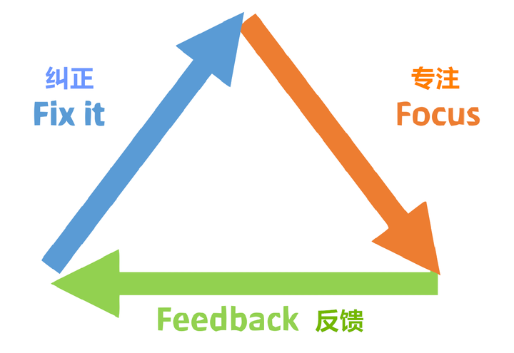 掌握成为任何领域杰出人物的黄金法则，迄今为止最强大的学习方法，备考GRE考试也小意思——刻意练习 - 知乎