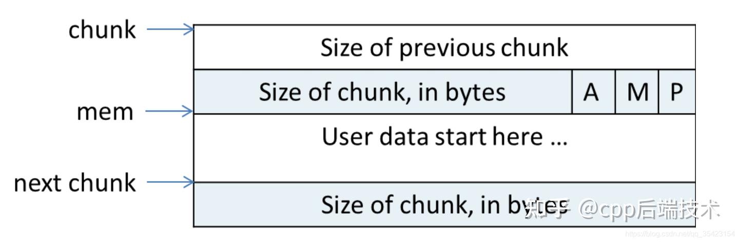 Linux glibc内存管理：用户态内存分配器——ptmalloc实现原理 - 知乎