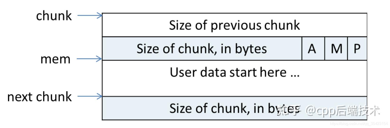 Linux glibc内存管理：用户态内存分配器——ptmalloc实现原理 - 知乎