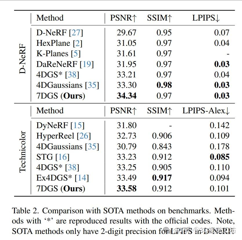 ICCV'25 | 完虐4DGS！7DGS来了：统一空间-时间-角度高斯泼溅 - 知乎