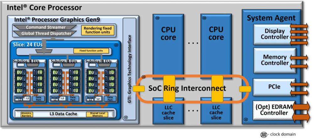 【转】Intel Gen8/Gen9核芯显卡微架构详细剖析 - 知乎