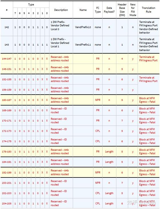 PCIe 6.0 FLIT字段定义和功能 - 知乎