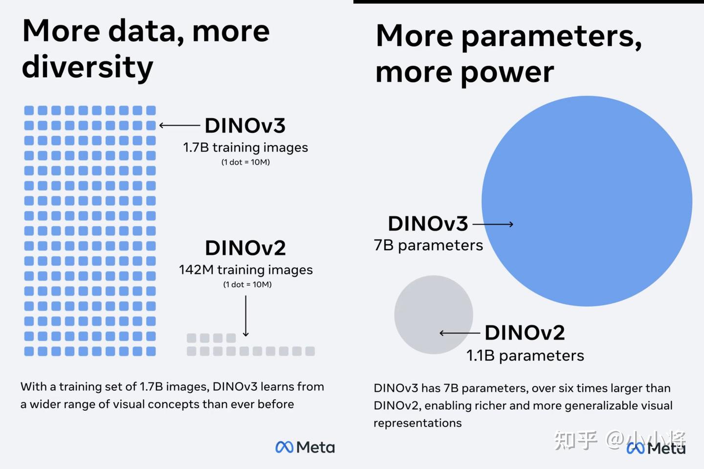 DINOv3来了！70亿参数+17亿图像，自监督学习迈向新里程碑 - 知乎
