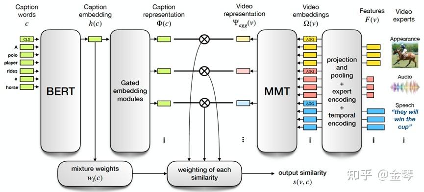视频-文本跨模态检索工作梳理 - 知乎