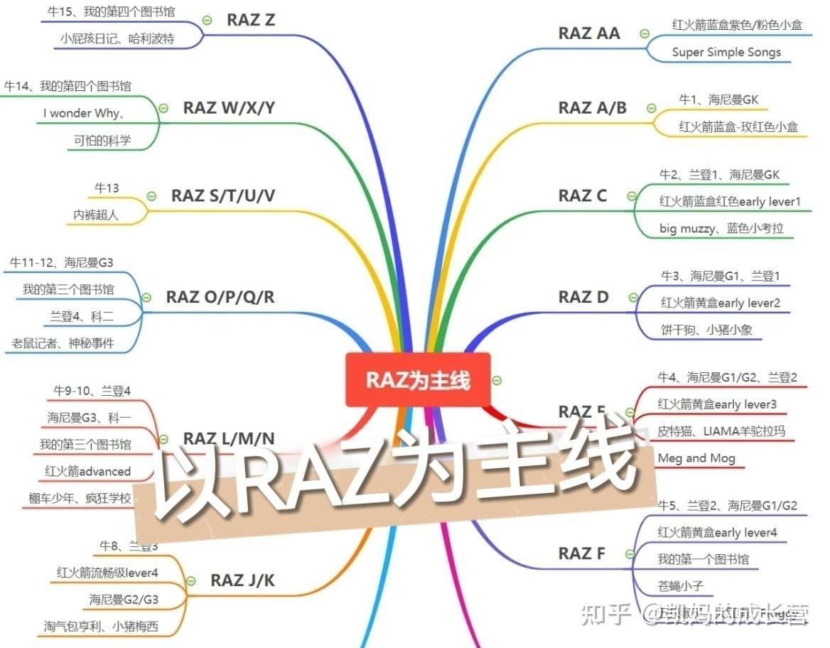 英语启蒙/分级阅读必看，RAZ超全攻略（资源，最新各版本对比，怎么选？怎么刷？不同难度级别怎样拓展等） - 知乎