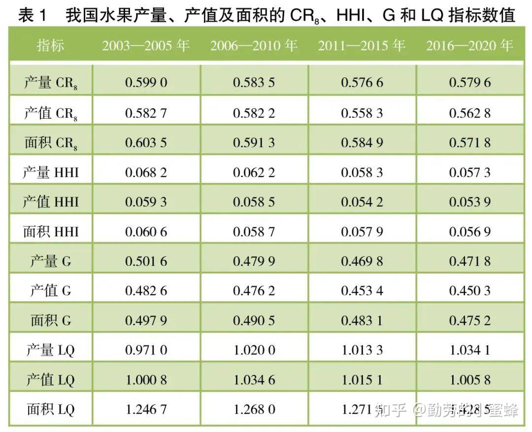 我国水果生产现状及其产业集聚度分析 - 知乎