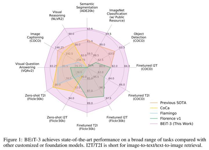 从VLMo到BEiT-3, 六边形战士, 多模态的大一统趋势 - 知乎
