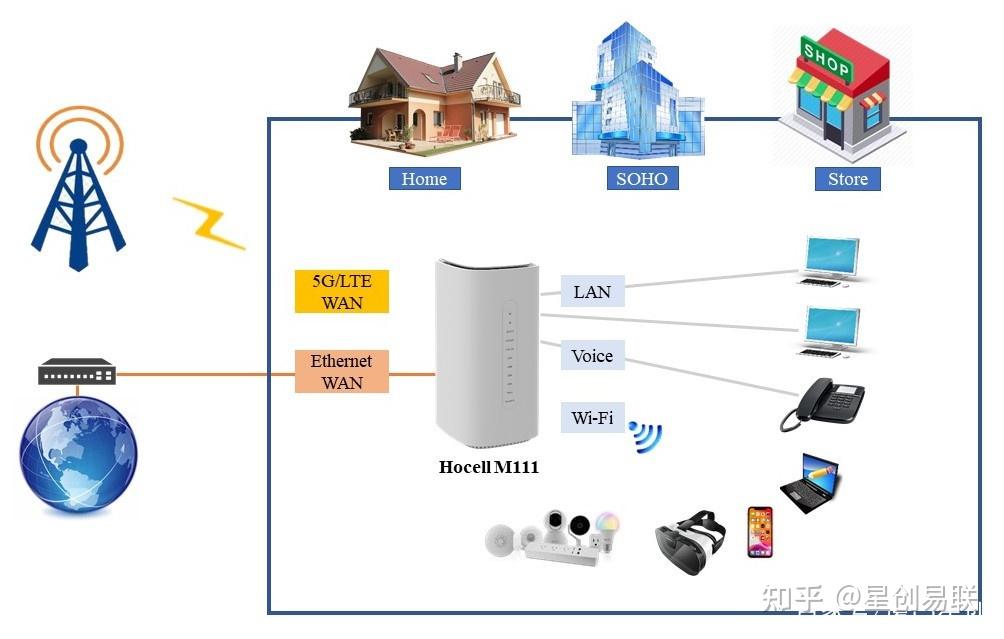 全方位解析5g cpe是什么 - 知乎