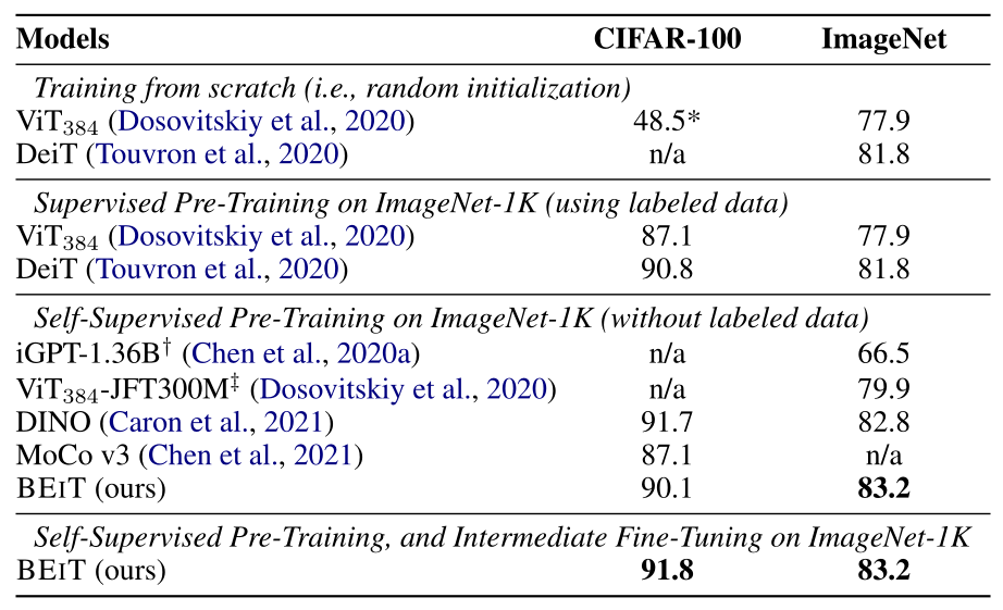 Self-Supervised Learning 超详细解读 (三)：BEiT：视觉BERT预训练模型 - 知乎