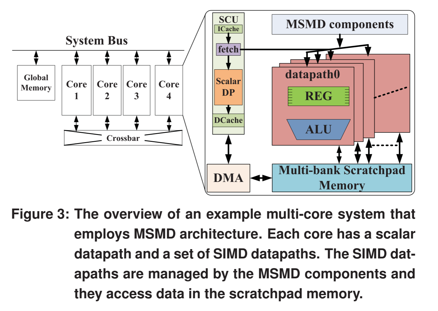 A Multiple SIMD, Multiple Data (MSMD) Architecture:Parallel Execution of Dynamic_HPCA2013 - 知乎