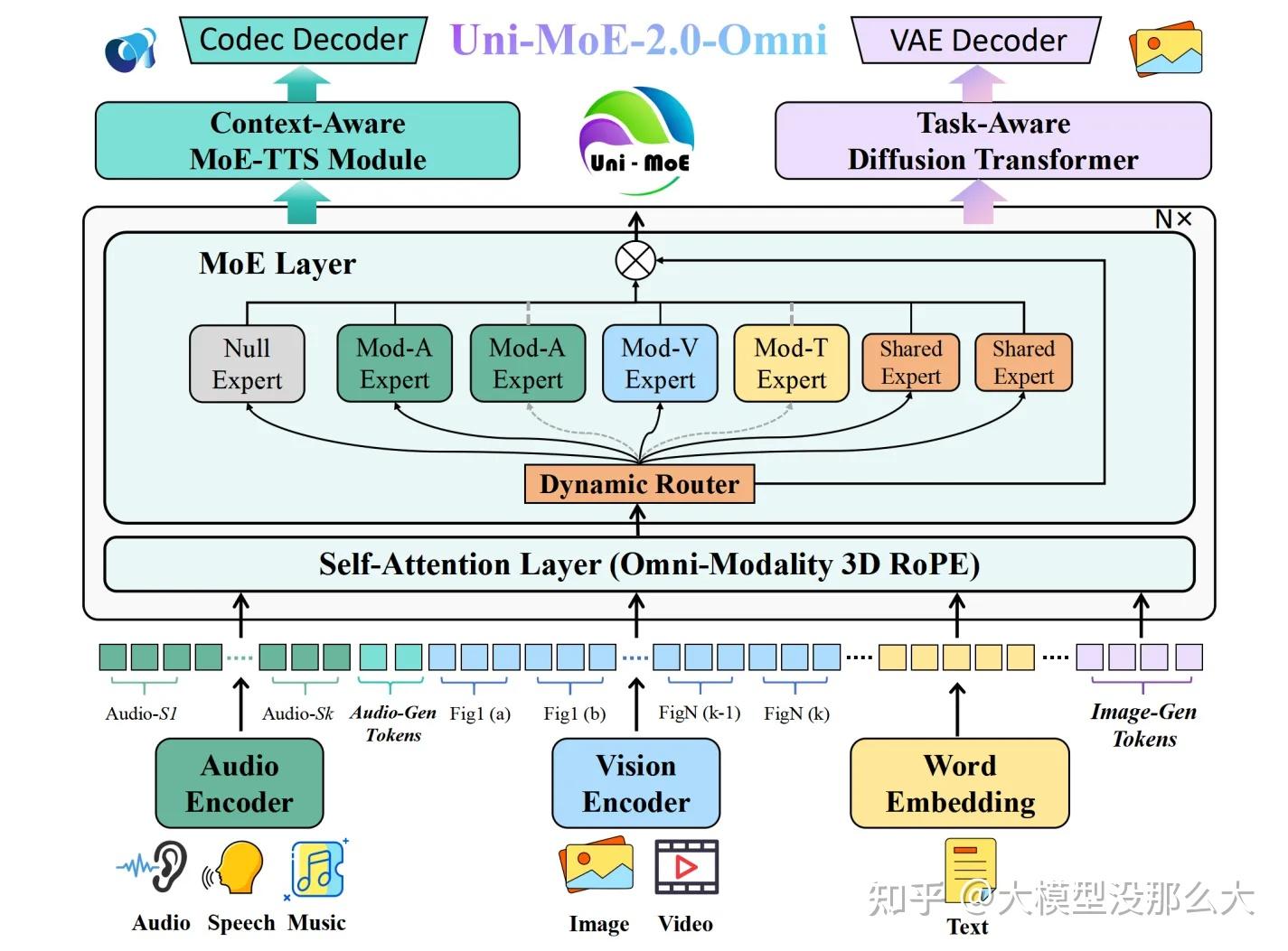 哈工大发布Uni-MoE-2.0-Omni：全面扩展以语言为中心的全模态大型模型 - 知乎