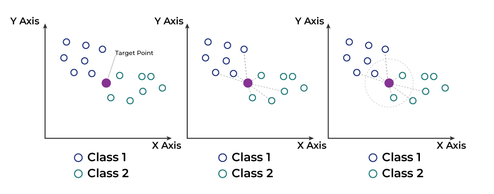 一文简单理解KNN最近邻算法 - 知乎