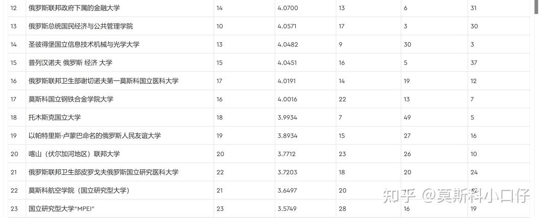 俄罗斯最大的评级机构RAEX发布2023年俄罗斯最佳大学排名! - 知乎