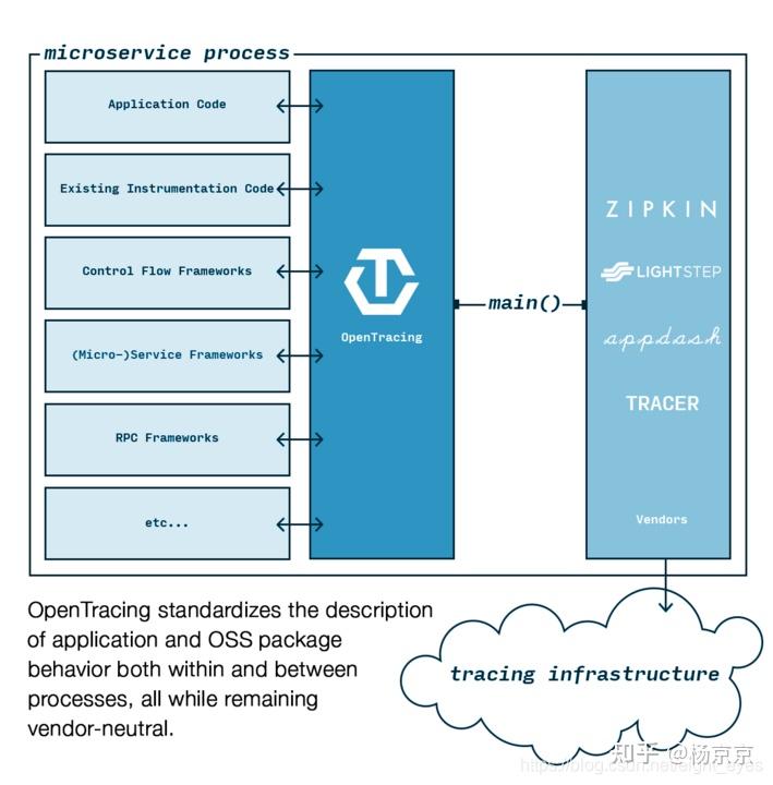 分布式调用链标准（OpenTracing） - 知乎