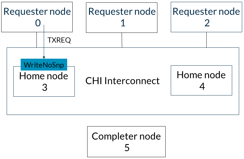 ARM CHI总线导论学习 - 知乎