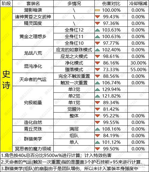 DNF黄金乡成为T0，全套装强度分析 - 知乎