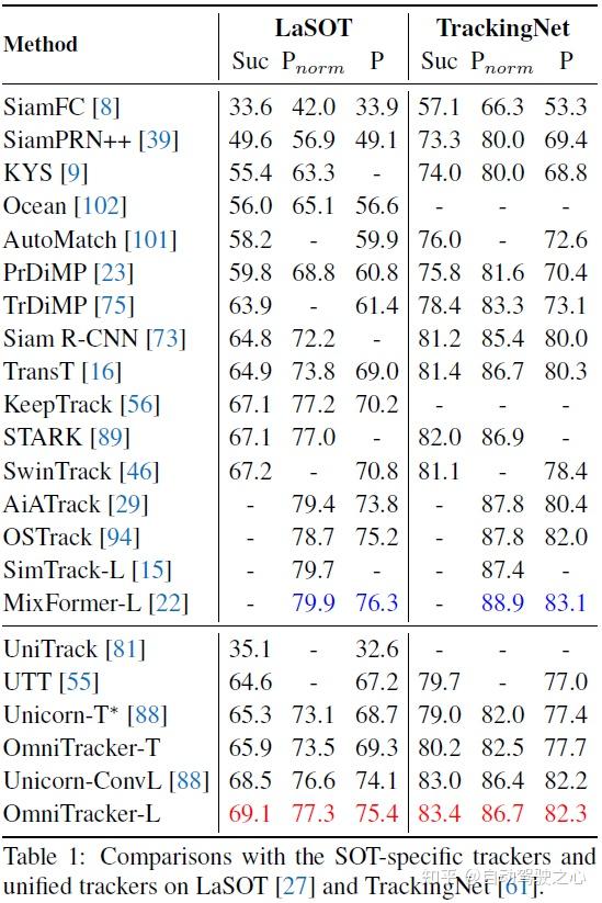 OmniTracker：目标跟踪与检测的统一 - 知乎