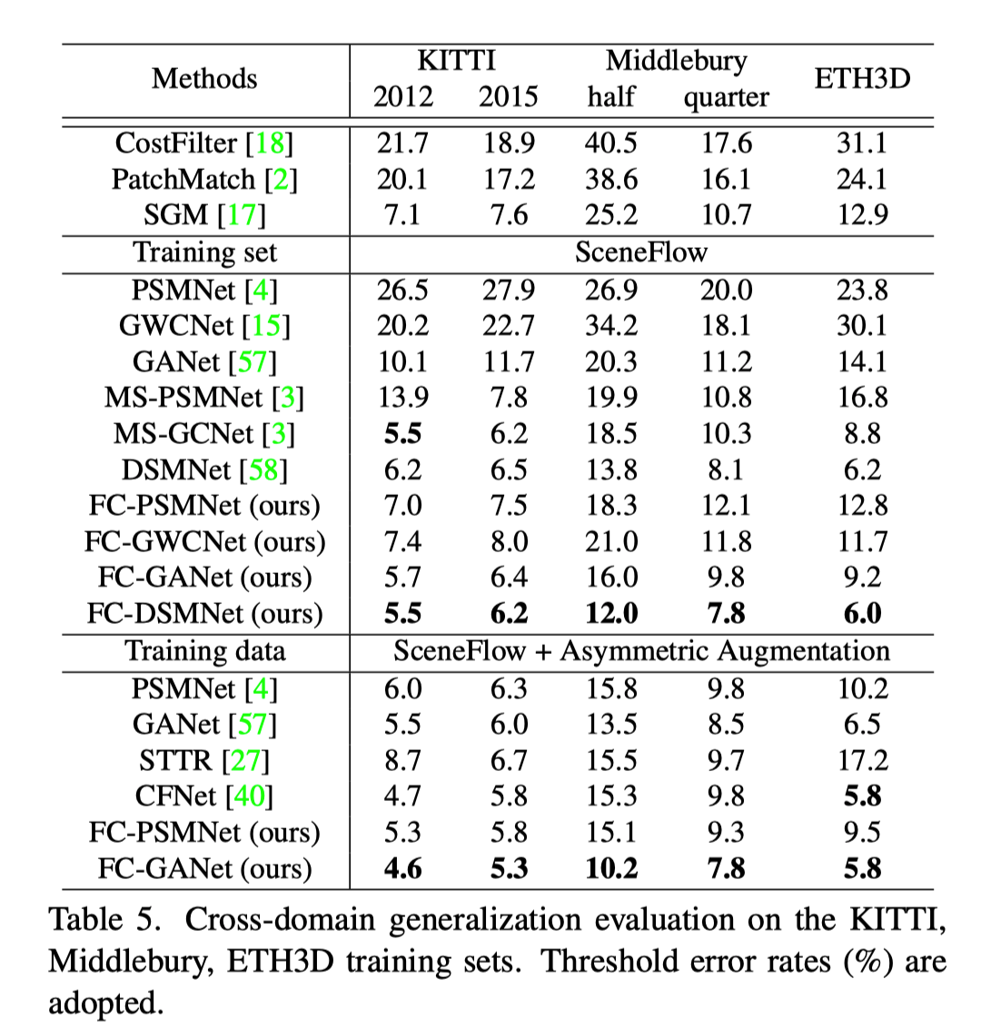 Revisiting Domain Generalized Stereo Matching Networks from a Feature Consistency Perspective - 知乎