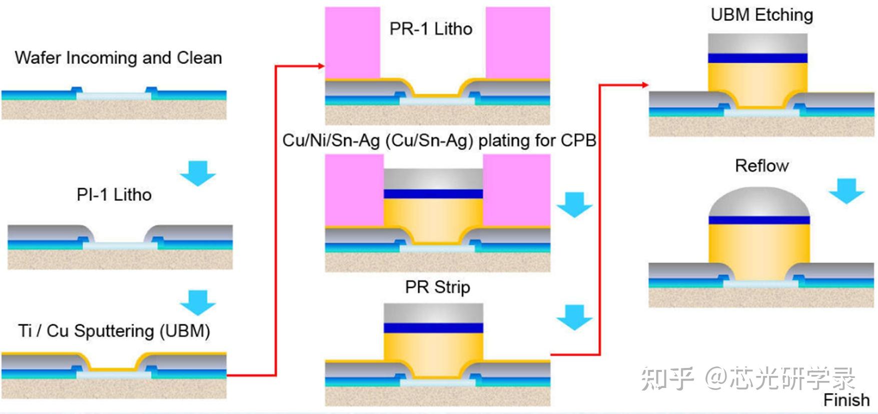 FC封装芯片的铜柱凸块Copper Pillar简介 - 知乎