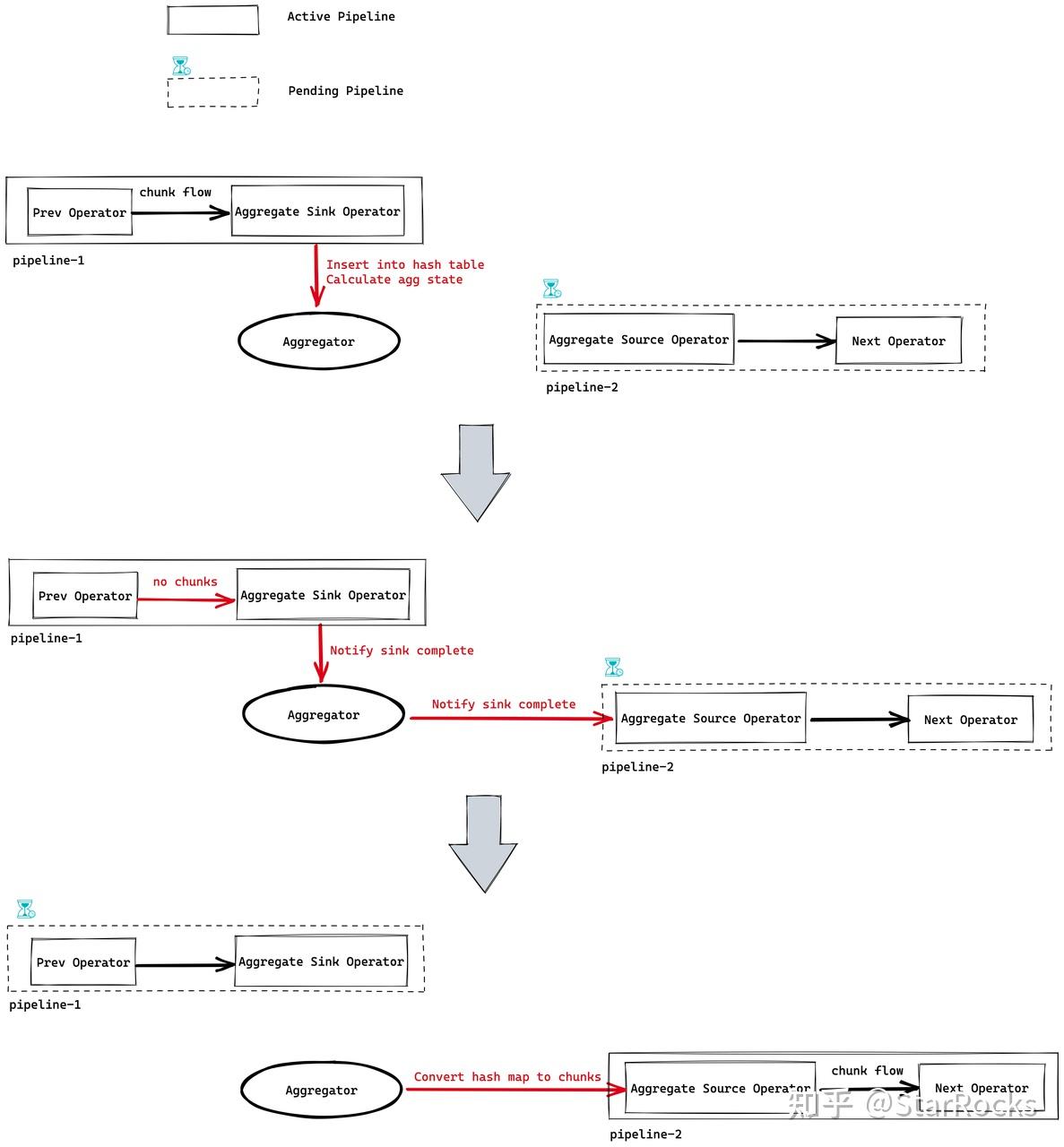 StarRocks 聚合算子源码解析 - 知乎
