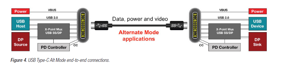 【文献翻译】USB Type-C 的 Alternative Mode：超越 USB - 知乎