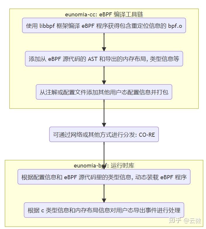 eunomia-bpf: 让 eBPF 程序的开发和部署尽可能简单 - 知乎
