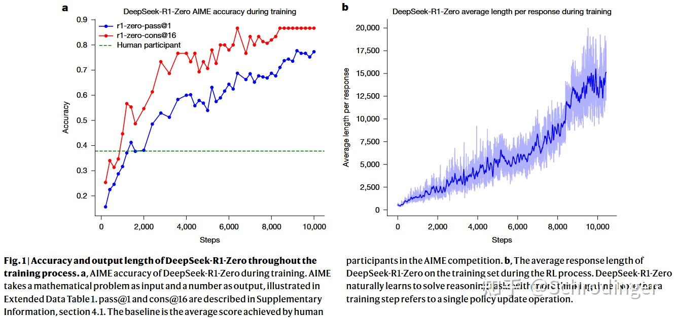 【2025 Nature|Deepseek R1】DeepSeek-R1通过强化学习激励大型语言模型进行推理 - 知乎