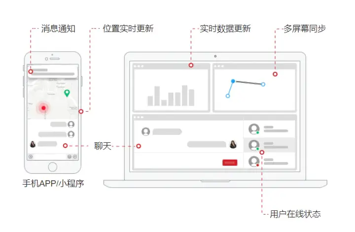 微信小程序使用GoEasy实现websocket实时通讯 - 知乎