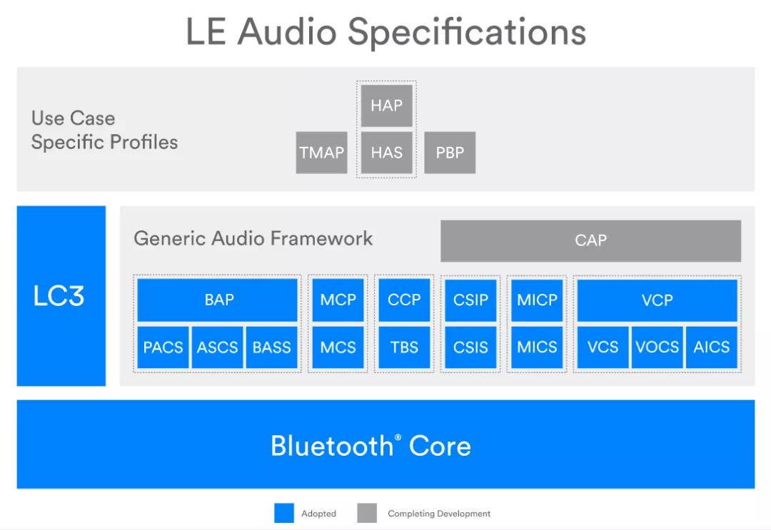蓝牙技术|蓝牙LE Audio的使用和设置 - 知乎