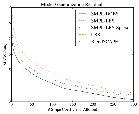 SMPL: A Skinned Multi-Person Linear Model - 知乎