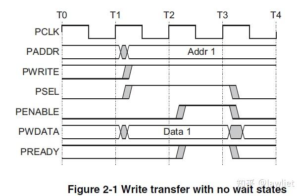 深入理解AMBA总线（一）APB总线入门 - 知乎