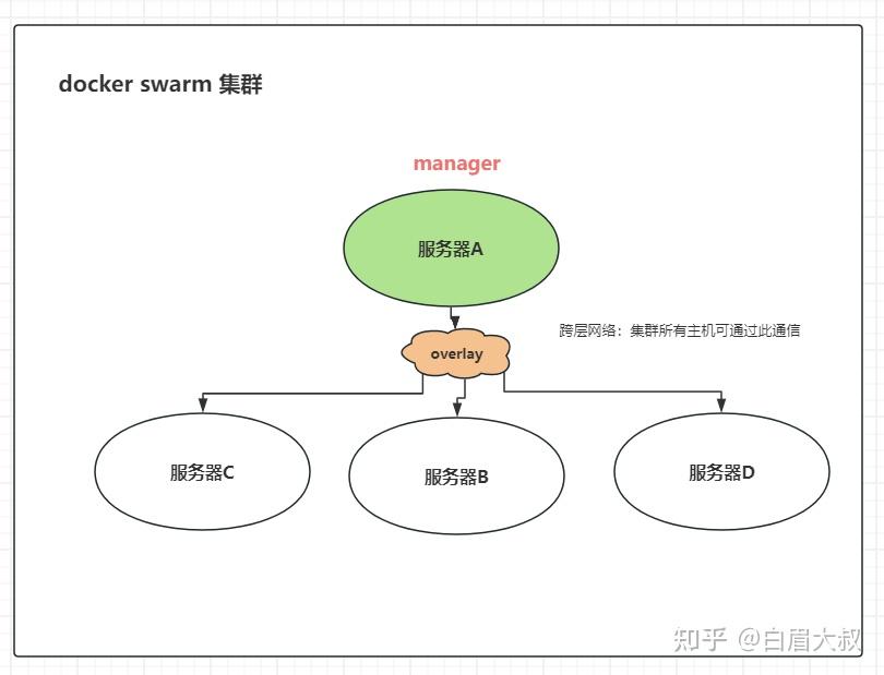 47-docker swarm 集群模式入门 - 知乎