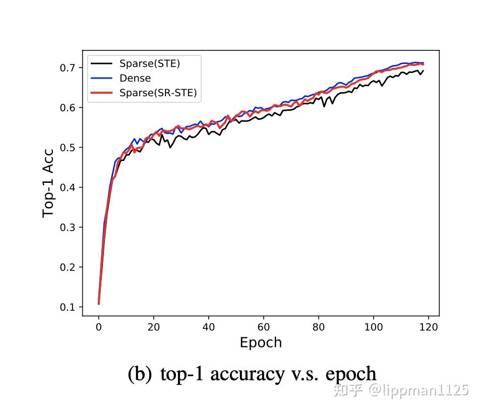 细粒度结构化稀疏剪枝(Fine-grained Structural Sparse Pruning) - 知乎