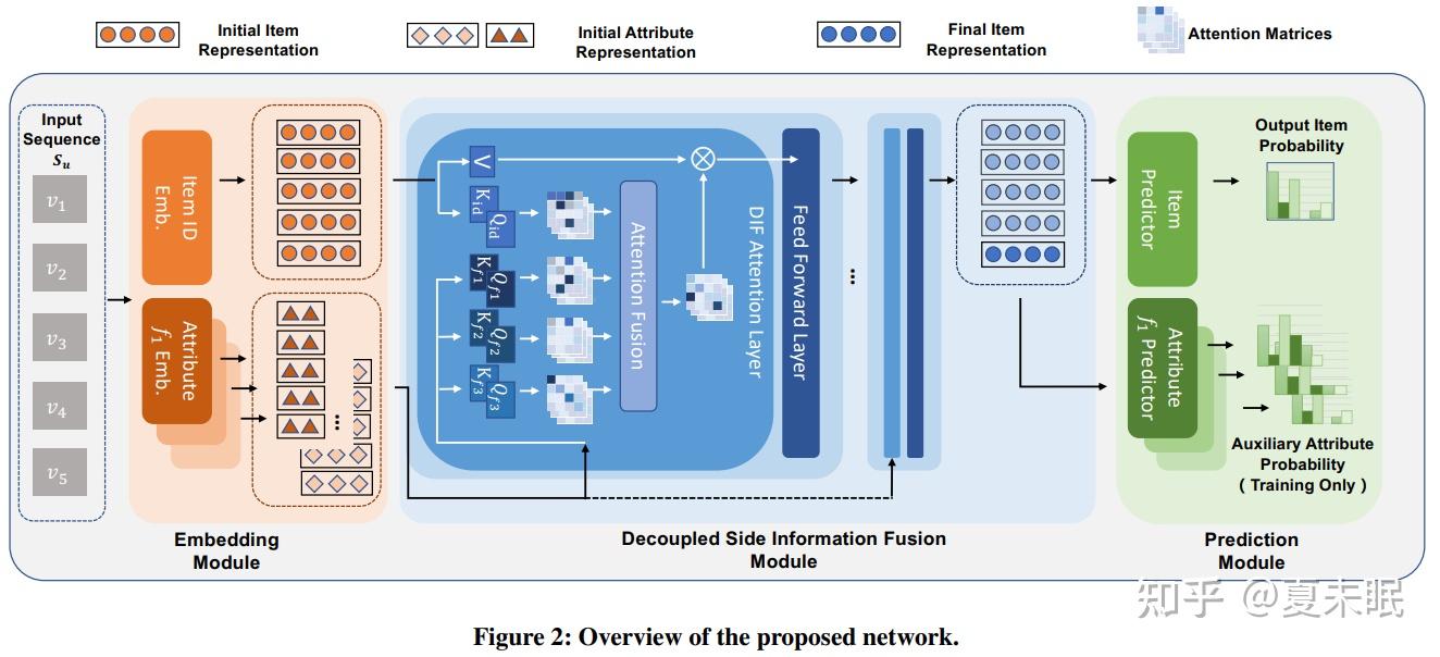 SIGIR'22 序列推荐：对辅助信息解耦后再融合 Decoupled Side Information Fusion for Sequential Recommendation - 知乎